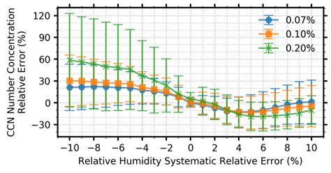 Relative Errors In Retrieved Ccn Number Concentrations At Download