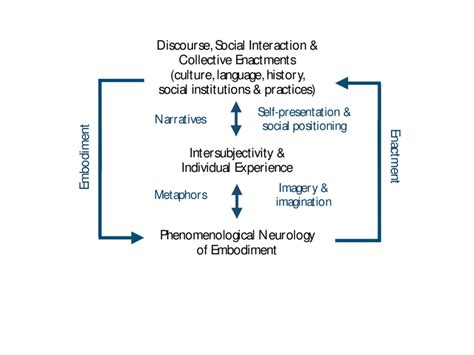 Embodiment And Enactment In Experience See Pdf Download Scientific Diagram
