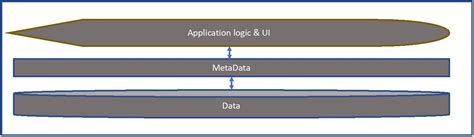 Data Centric Revolution Data Centric Vs Centralization