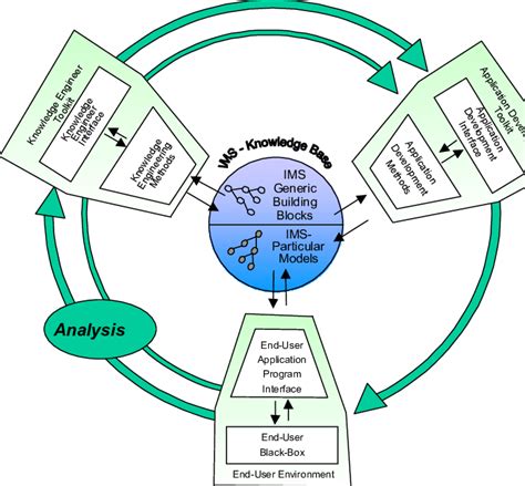 The IMS Modeling The Models Structures Four Main Features Which Are Download Scientific
