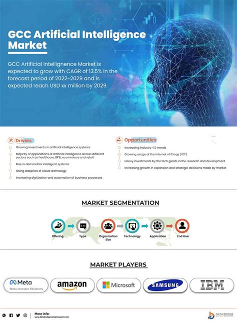 GCC Artificial Intelligence Market Will Rise At A CAGR Of By