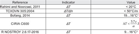 Allowable Temperature Parameters During The Construction Of Mass Download Scientific Diagram
