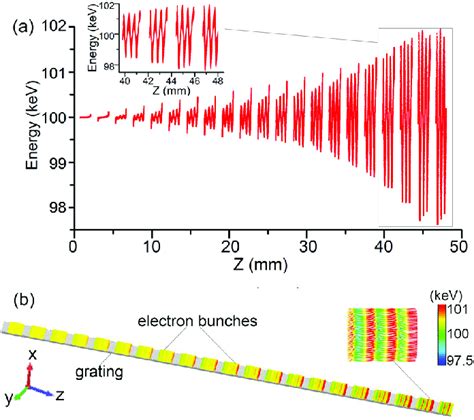 Simulation Obtained Energy Z Phase Space Distribution A And Particle Download Scientific