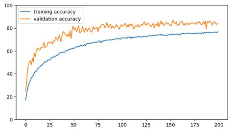 5 Evolution Over 200 Epochs Of Accuracy On Training And Validation For Download Scientific