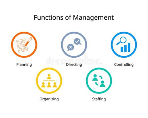 Function Of Management For Planning Organizing Directing Controlling Staffing Stock