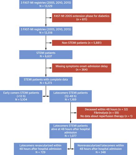 For Stemi Patients Which Best Describes