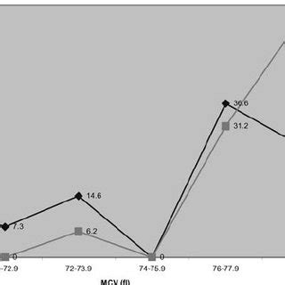 Frequency Distribution Curve Of MCV In ID And IR Patients Download Scientific Diagram