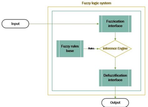 configuration of fuzzy system download scientific diagram
