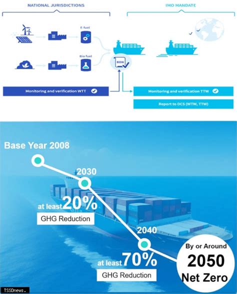 Cr掌握mepc 80最新訊息 Imo溫室氣體淨零排放新目標