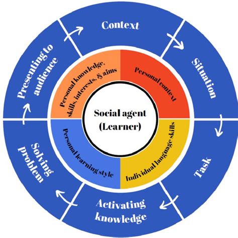 Action Oriented Approach Of The Cefr Note The Figure Is Adapted From