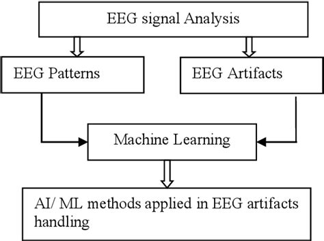 Figure From A Review On Machine Learning Algorithms In Handling EEG Artifacts Semantic Scholar
