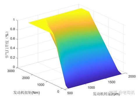 Trucksimcarsim仿真中的速度抖震问题的解决方法 知乎