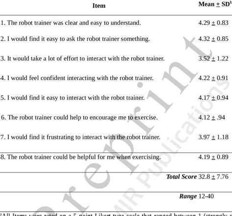 Technology Acceptance Scale Item And Total Scores N190 A Download