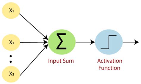 Single Layer Perceptron Tpoint Tech