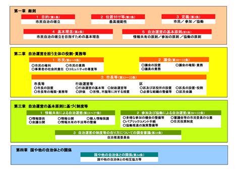 川崎市 自治基本条例の概要