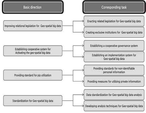 Corresponding Tasks For Activating Geo Spatial Big Data Services