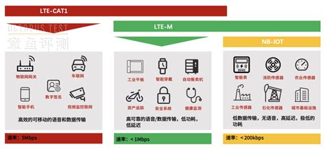 物联网通信中NB IoT和4G 5G的区别