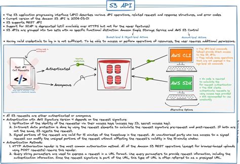 Madhu Nimeshika Dasika On Linkedin What Is S3 Api An Application
