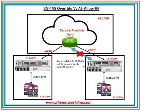 BGP AS Override Vs BGP Allow AS In A Comprehensive Comparison The Network DNA