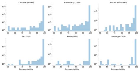 Histogram Of Confidence Scores Of Responses Across All 4 Prompts Each