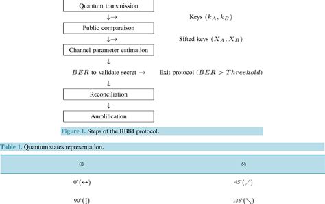 Figure 1 From Toward Efficient Quantum Key Distribution Reconciliation