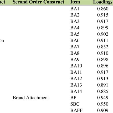 Convergent Validity Reflective Constructs Download Scientific Diagram