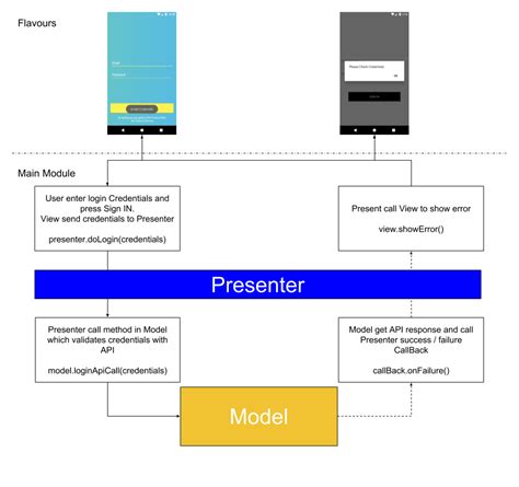white label android apps using mvp architecture by mahes sivakumar