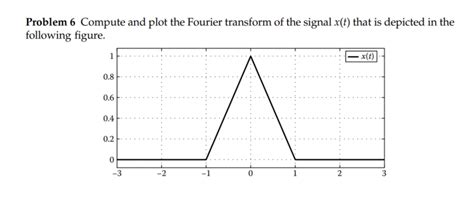 Solved Problem Compute And Plot The Fourier Transform Of Chegg