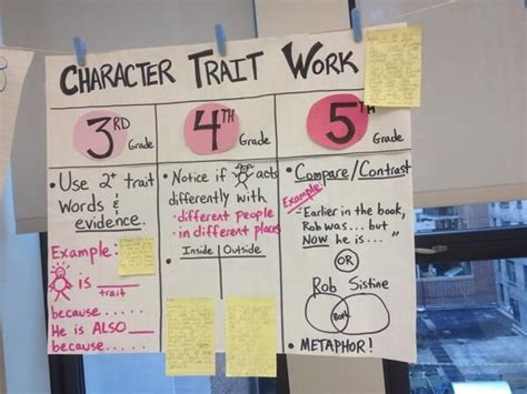 A Poster With Some Writing On It In Front Of A Window That Says Character Trat Work