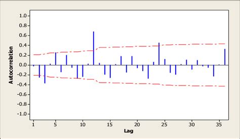 Acf For 1 St Regular Differenced Series Download Scientific Diagram