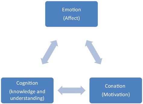 The Association Between Emotion Conation And Cognition Hilgard 1980