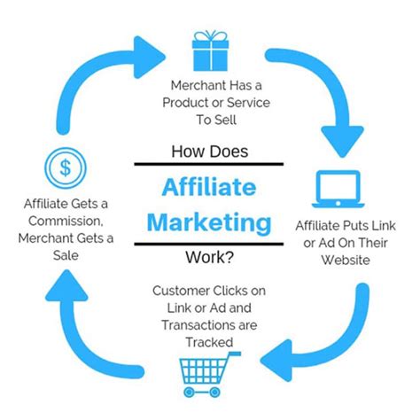 How To Start Affiliate Marketing What Is It And How It Works