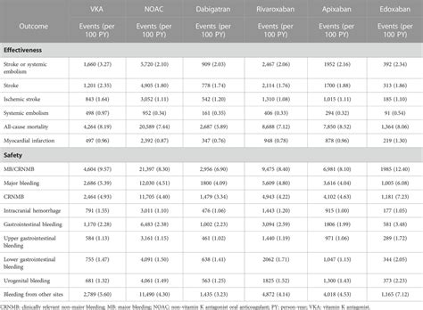 Frontiers Long Term Comparative Effectiveness And Safety Of Dabigatran Rivaroxaban Apixaban