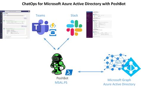 Chatops For Azure Active Directory Darrenjrobinson Bespoke Identity