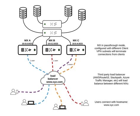 Client Vpn Load Sharing Cisco Meraki Documentation