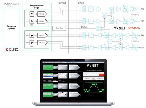 Aes Zcu208 Dtrx2 Sk G From Avnet Engineering Services