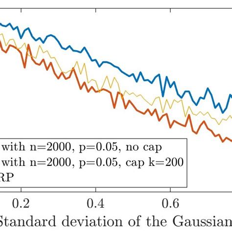 The Classification Accuracy Shows Improved Robustness To Noise When