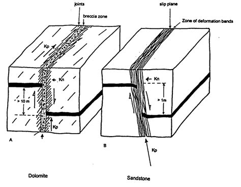 A Large Fault In Dolomite With Offsets Larger Than 10 M The Fault Download Scientific Diagram