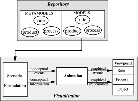 Visualising Conceptual Specifications Download Scientific Diagram