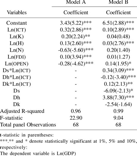 Estimation Results Using The Dynamic Panel Method And Gmm Estimator