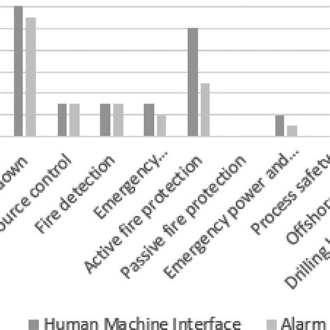 Distribution Of Operational Barrier Elements Per Safety Performance