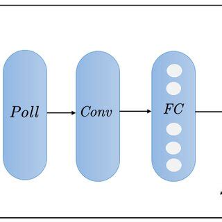 The Flow Chart Of The One Dimensional CNN Convolutional Neural Network Download Scientific