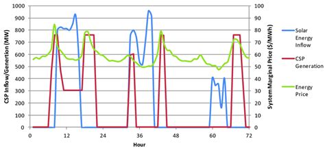 Csp Operation For Three Days Starting January 31 Download Scientific Diagram