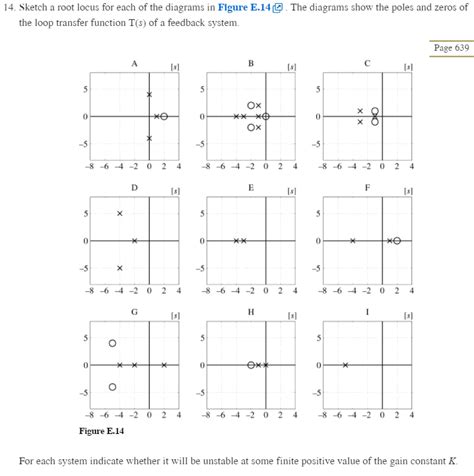 Solved 14 Sketch A Root Locus For Each Of The Diagrams In