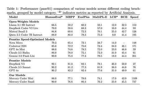 Inception Labs Present Mercury A Tongue Model Based On Diffusion For The Generation Of Ultra