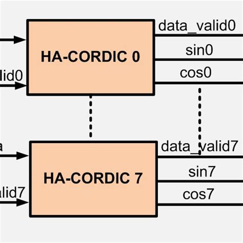 The Hardware Architecture Of Cordic Implementation Download