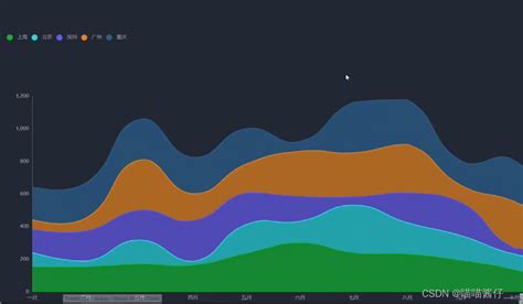 11vue项目 Echartsvue 趋势图 Csdn博客