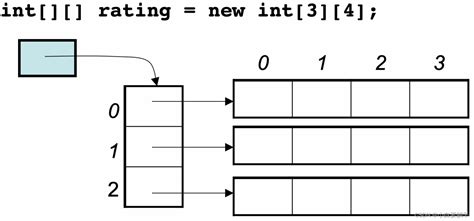 数组与二维数组解析 Csdn博客