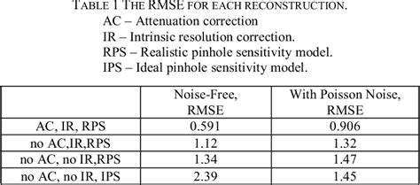 Table 1 From Reconstruction Of Multi Pinhole Spect Data With Correction