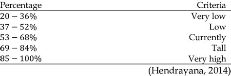 Learning Motivation Questionnaire Criteria Download Scientific Diagram